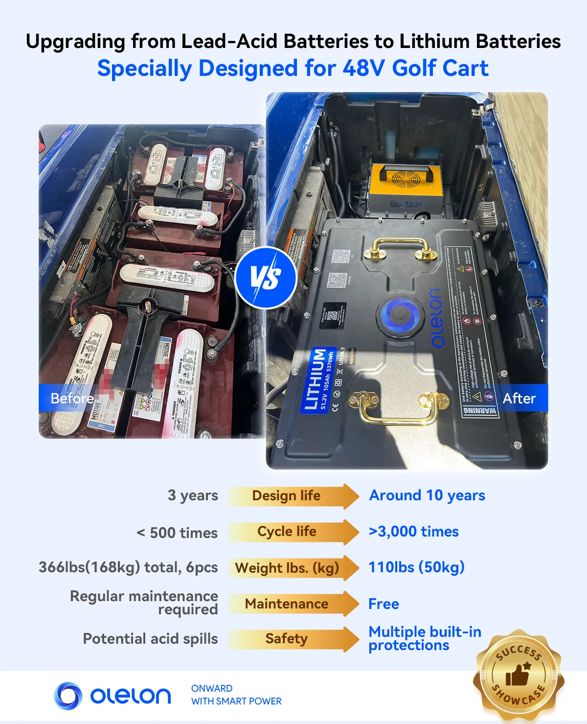 The Guide to Converting Golf Carts to Lithium Batteries , Converting to ...